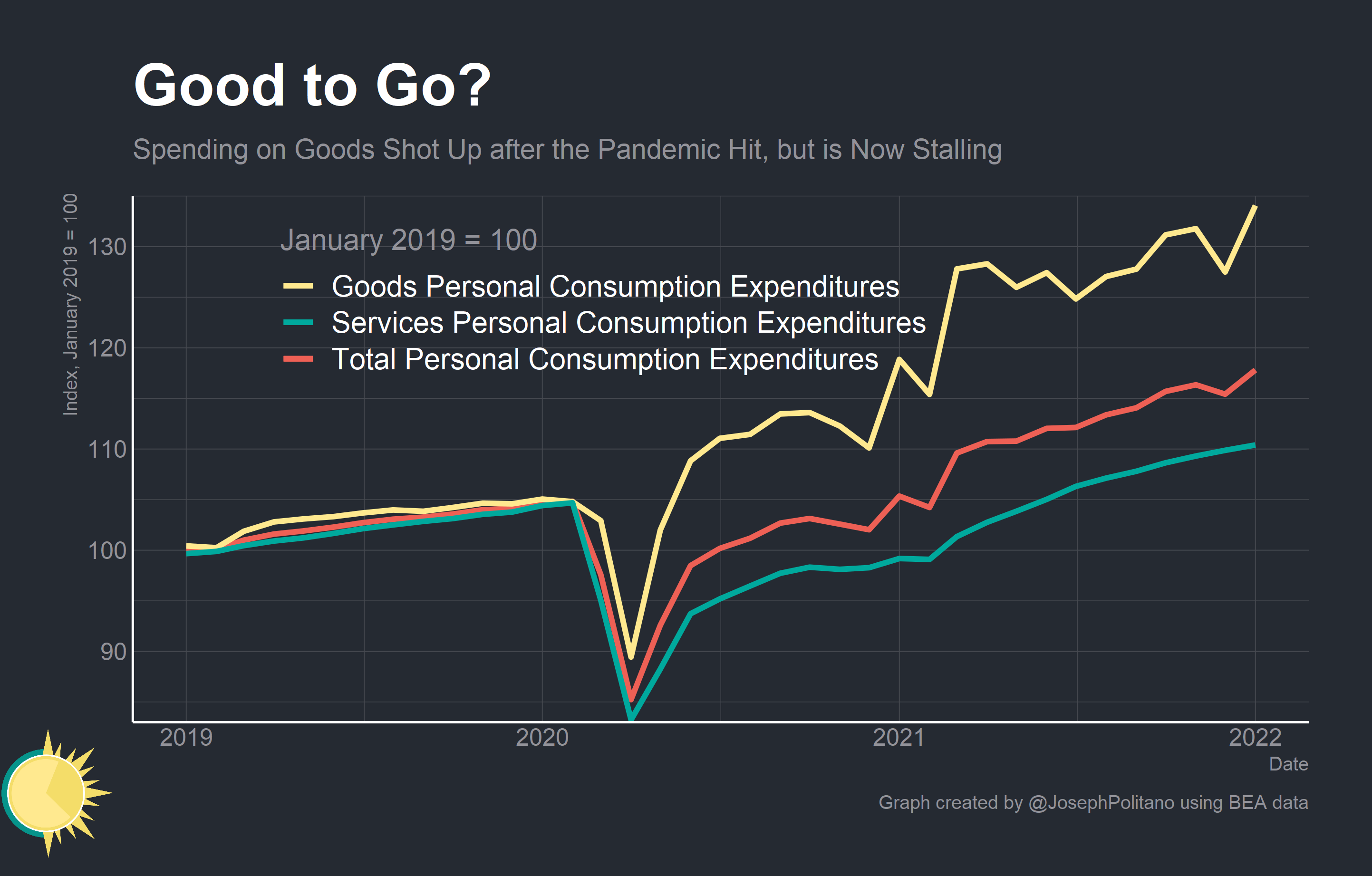 What are Americans Buying? - by Joseph Politano