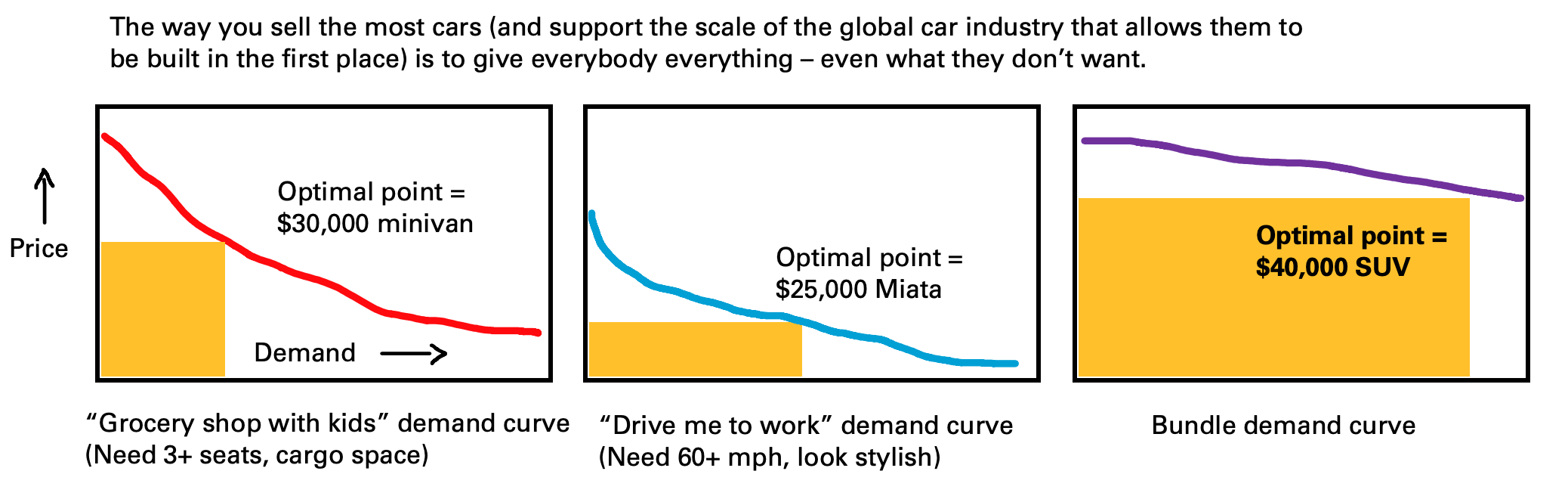 The Car Bundle - Alex Danco's Newsletter