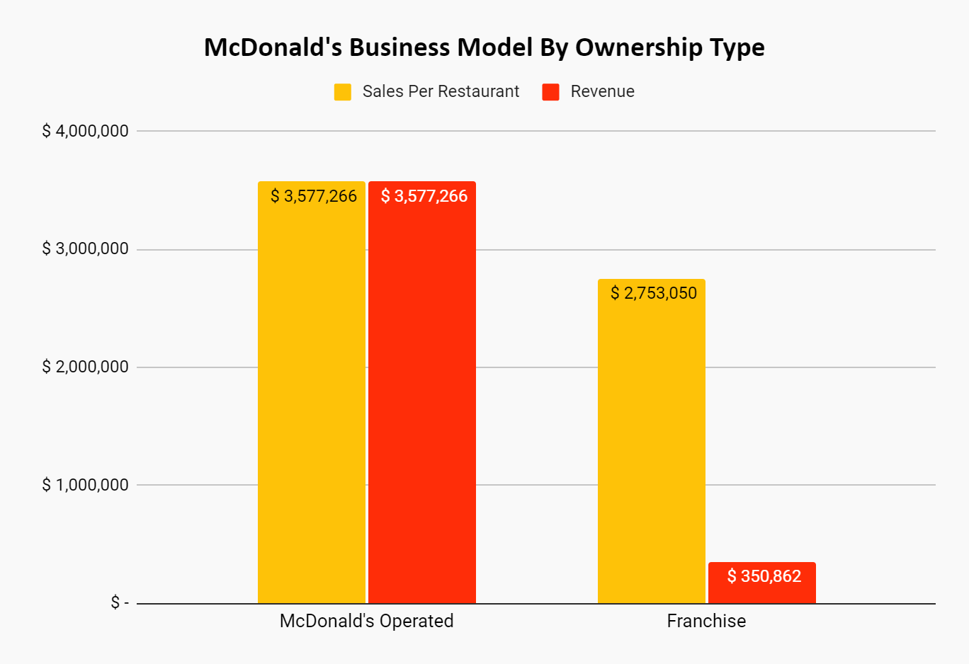 The Story Behind McDonald's Declining Revenue