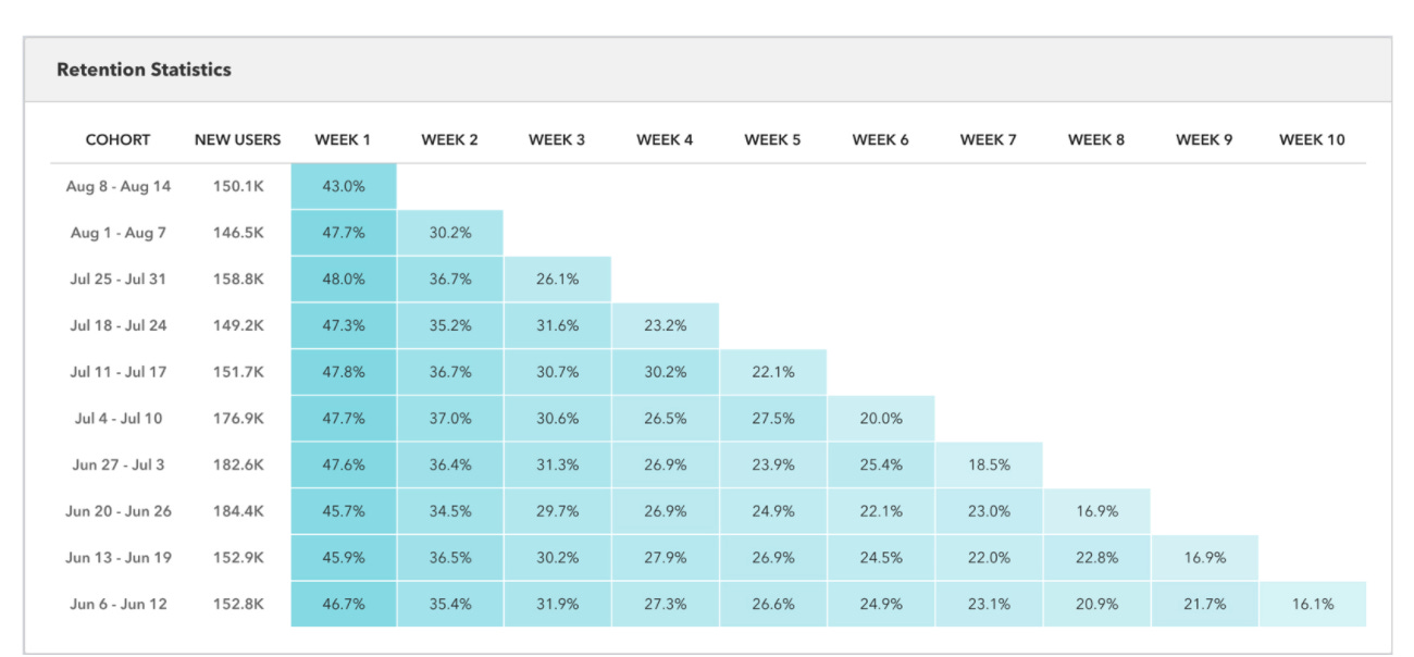 How to measure cohort retention - by Olga Berezovsky