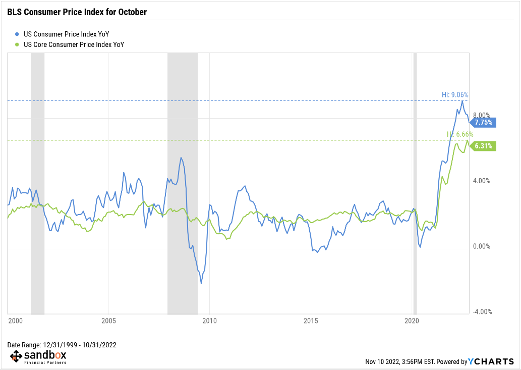 Risk assets surge on friendly CPI inflation print