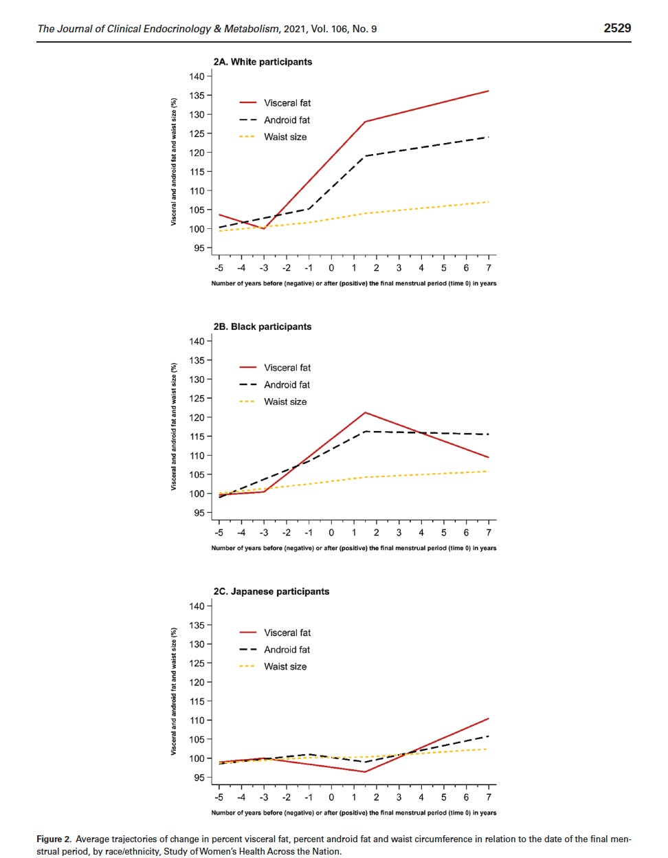 Weight gain and changes in fat distribution with menopause. What we can ...