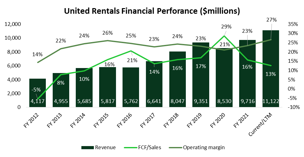 United Rentals Inc: A Leader in the Equipment Rental Space