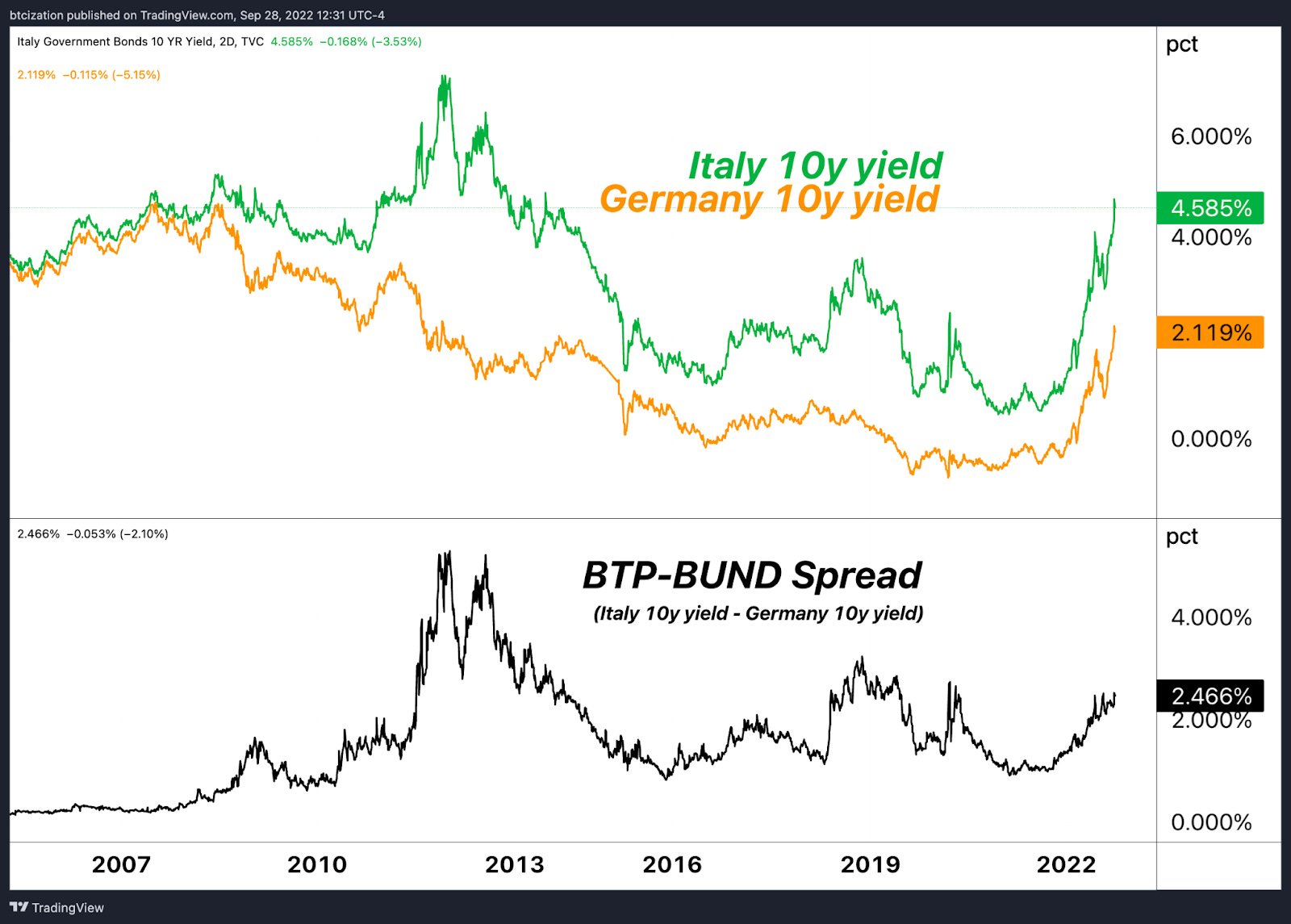The Bitcoiner's Guide To Yield Curve Control & The Fiat End Game