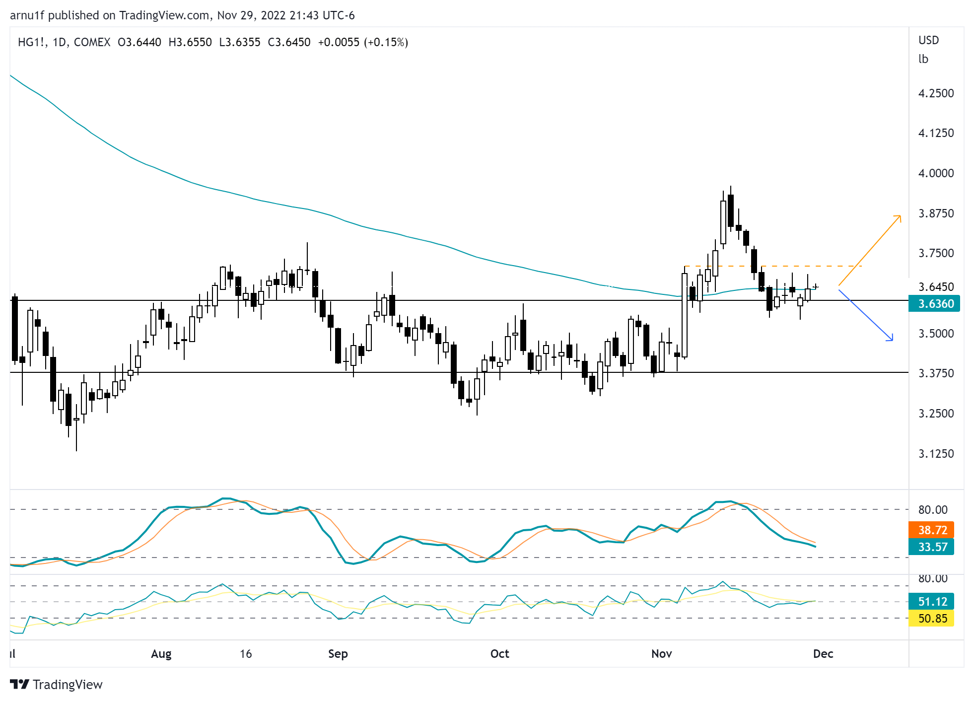 Copper Trading - Arnulf’s Newsletter