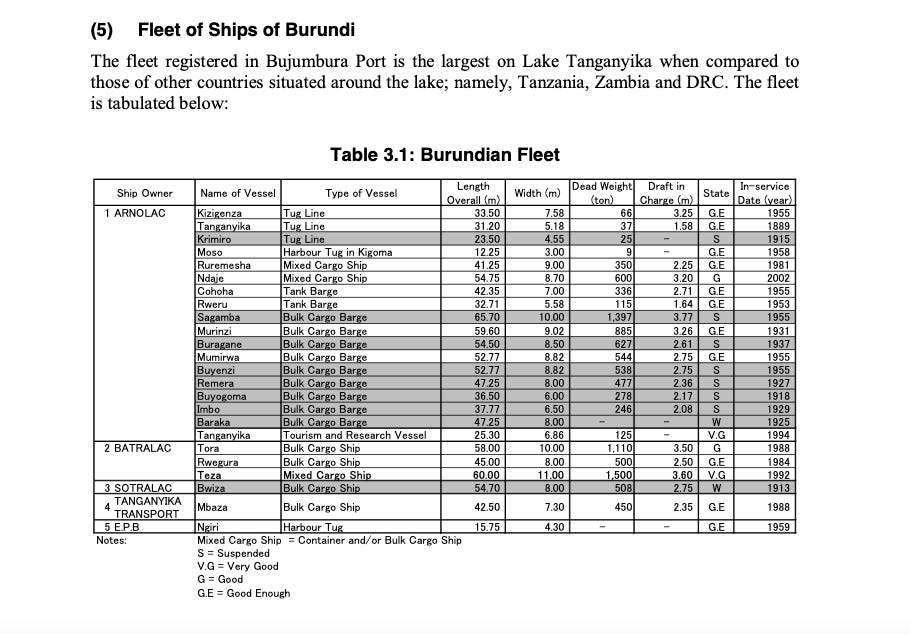 What you should know about the Bujumbura Port rehabilitation project