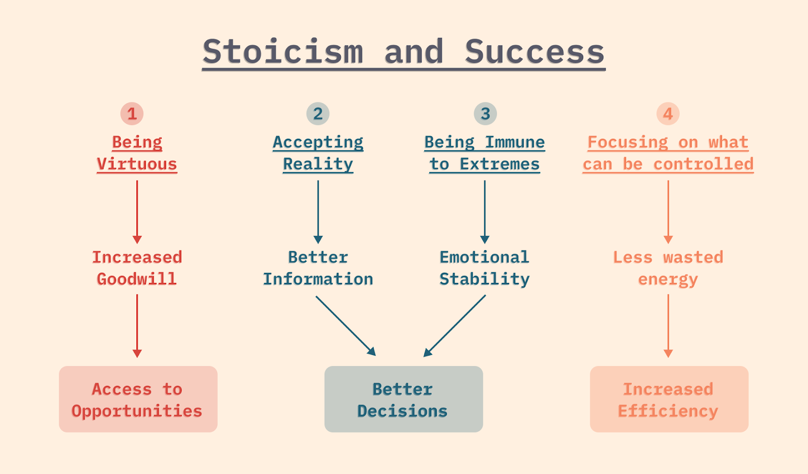 Stoicism explained in exactly 500 words - by Louis Pereira