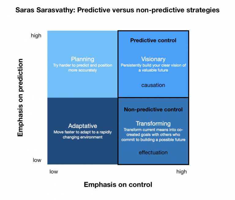 (008) Entrepreneurship: Effectual vs. causal logics