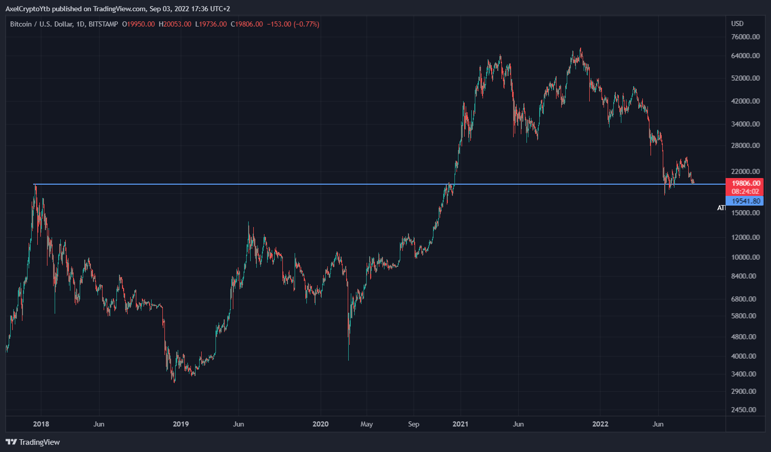 Bitcoin, au bord de la cassure - by Axel Crypto