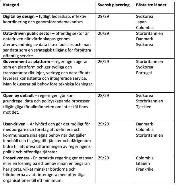 Sverige sämst på digitalisering i offentlig sektor