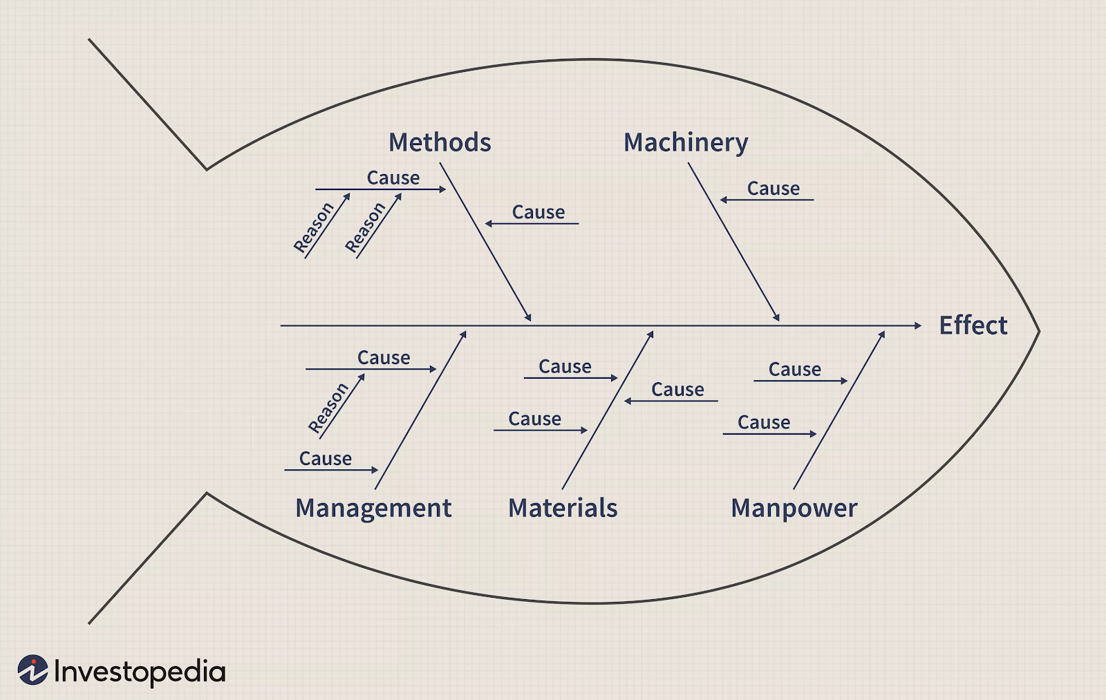 December 1: Fishbone diagram - by Danny Sheridan December 1: Fishbone diagram - by Danny Sheridan