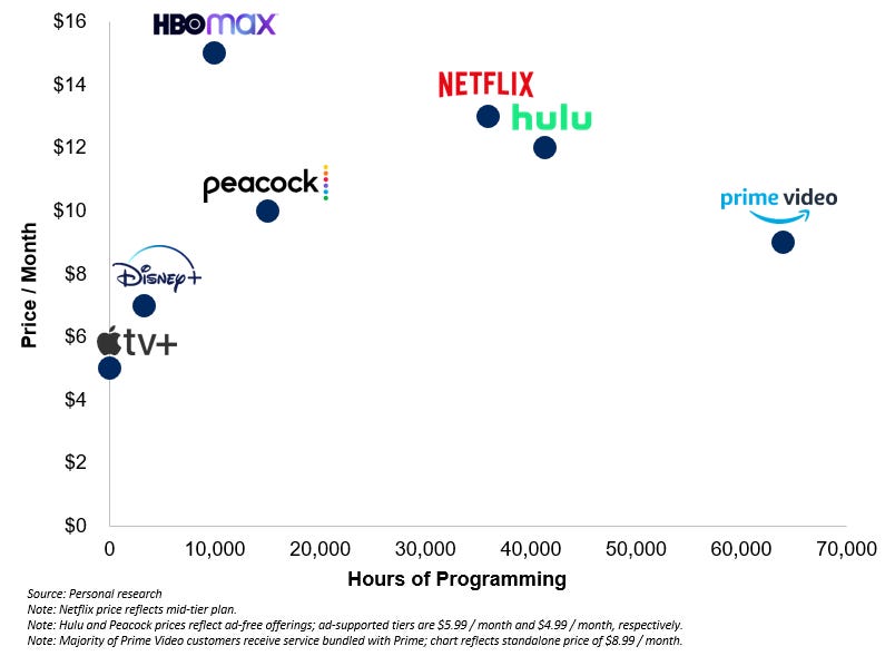 Breaking Down the Streaming Wars - by Rex Woodbury