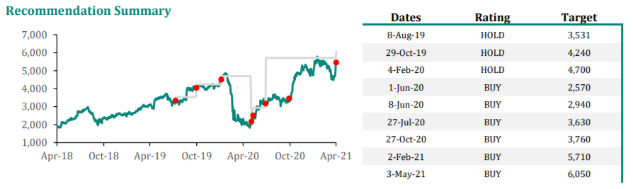 Why don’t we give “Target Price” for our portfolio companies