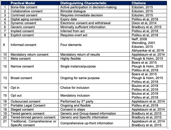 Consent models are like noses...
