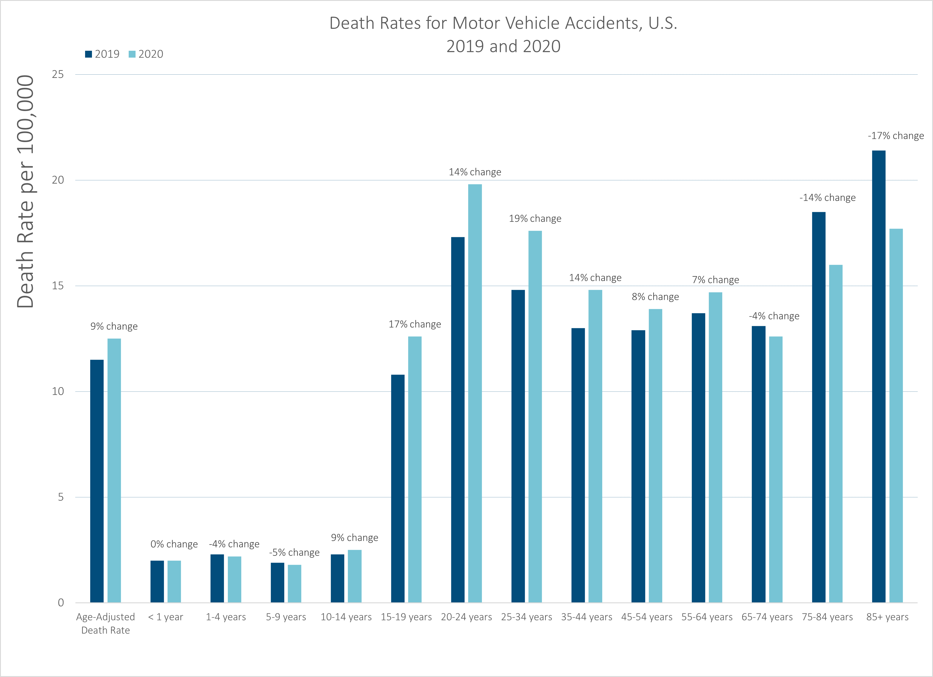 Motor Vehicle Accident Deaths, Part 2: Age-Related Trends with ...