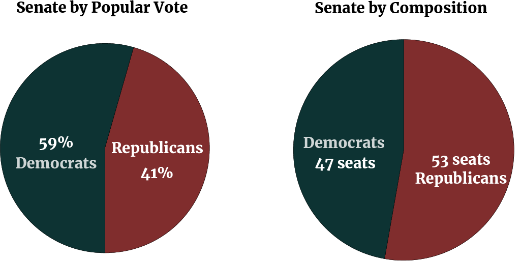 The Senate:Profoundly Undemocratic - by Esha - Historic.ly