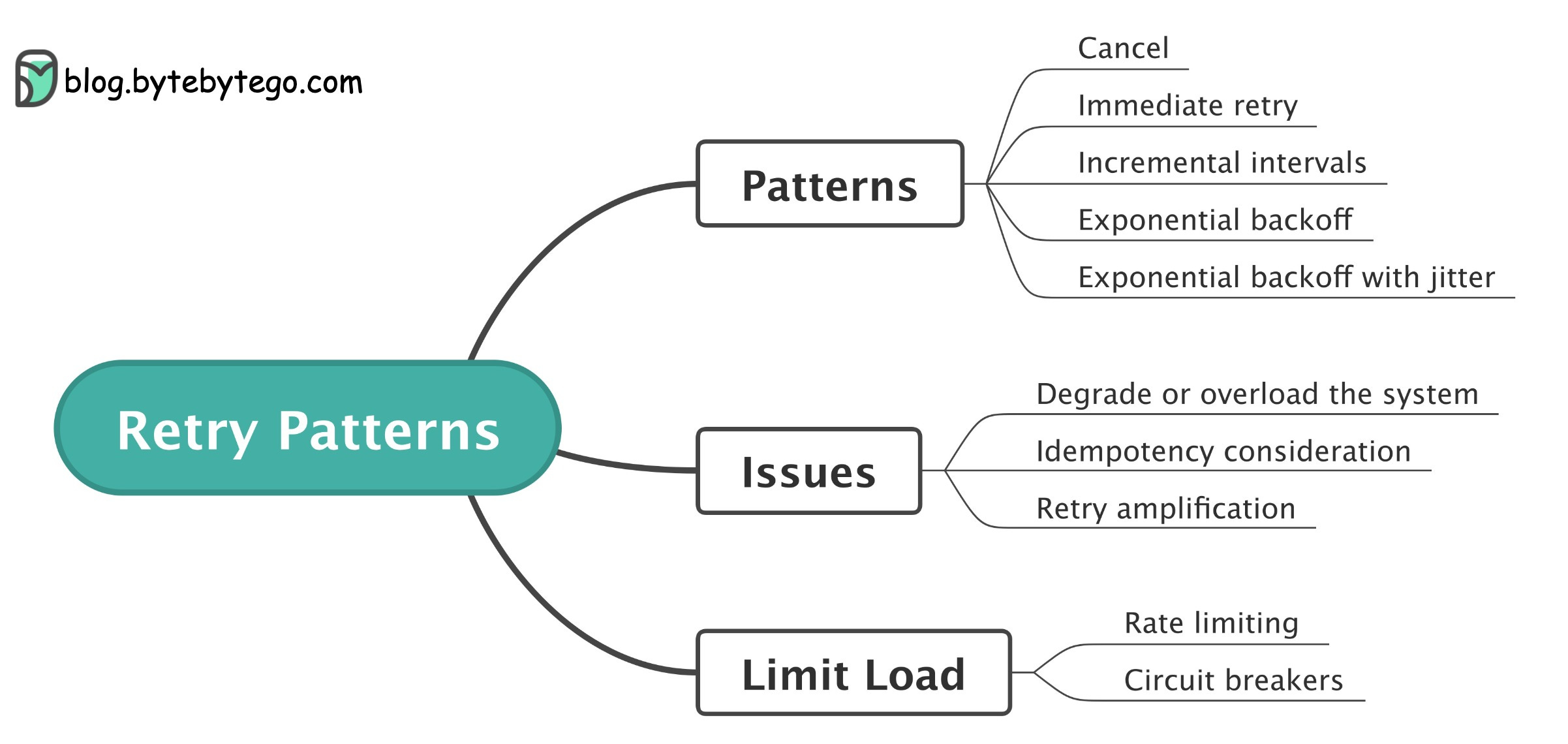 EP9: Retry patterns - by Alex Xu - ByteByteGo Newsletter