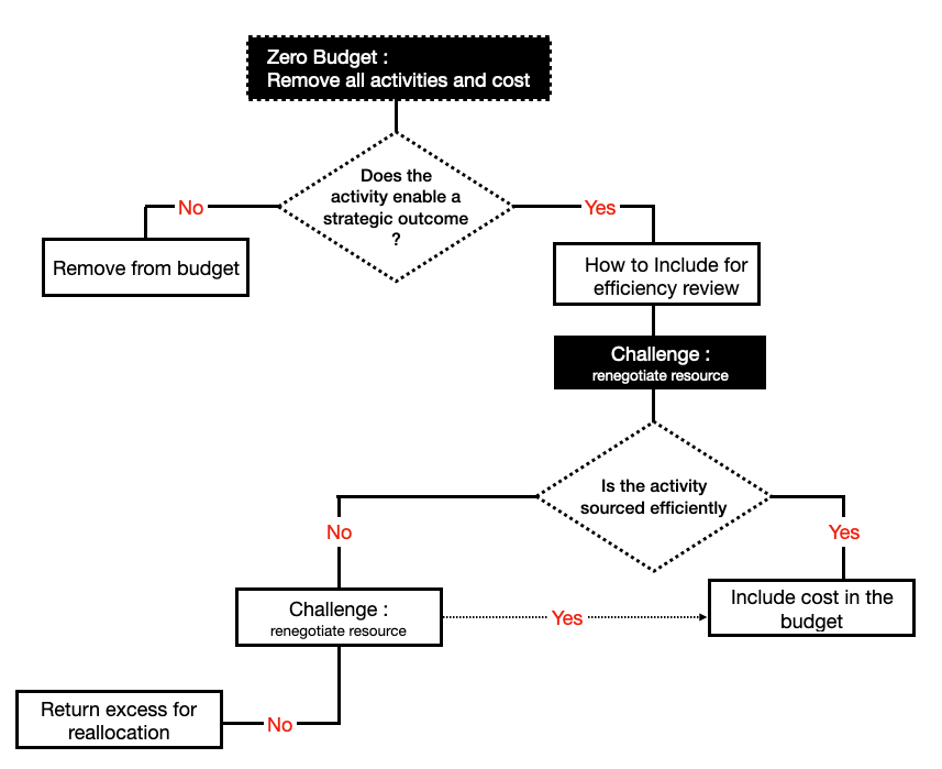 Zero-Based Budgeting (ZBB) For PMs: What It Is And How To Do
