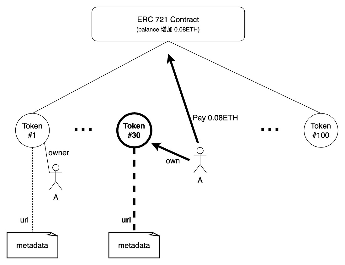 现阶段 NFT 项目的形式和运作方式 - by web3nomad.eth