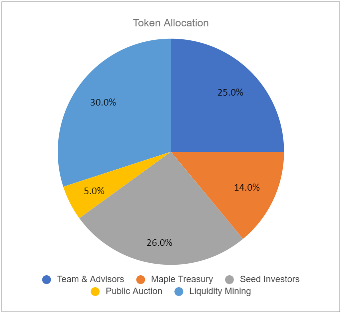 Tokenomics 101: Maple Finance - by Florian Strauf - Forgd