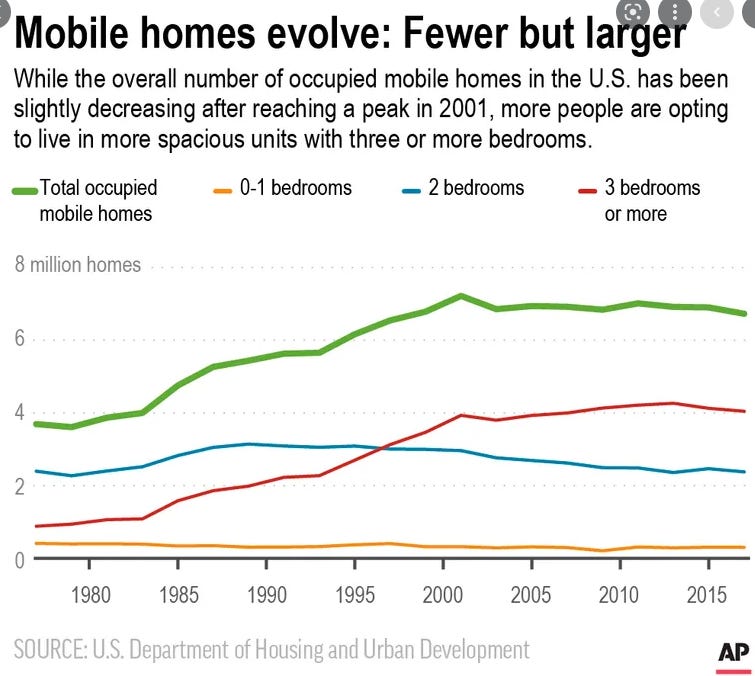 The Rise and Fall of the Manufactured Home, Part II