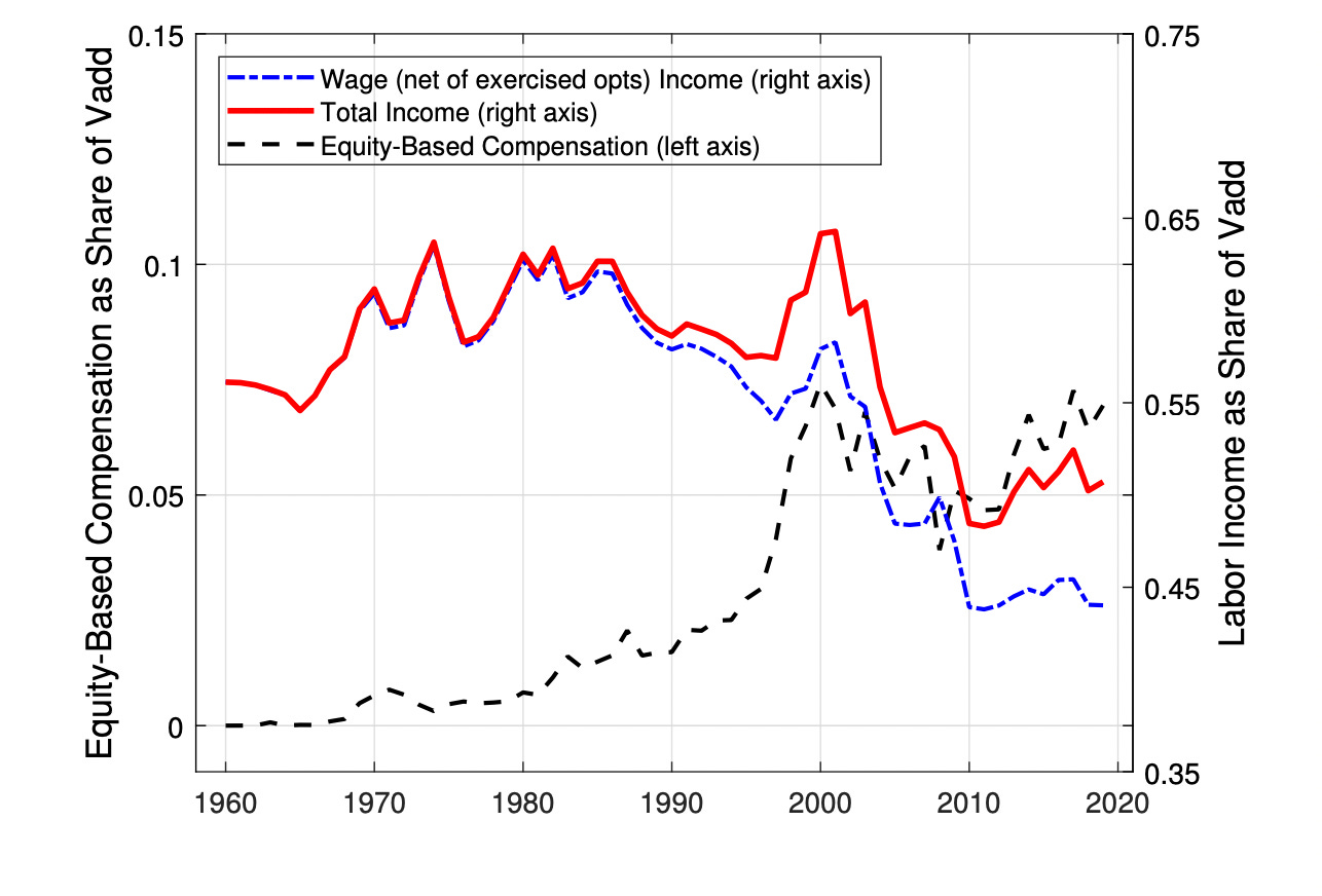 Why is the labor share of income declining? An informal meta-analysis