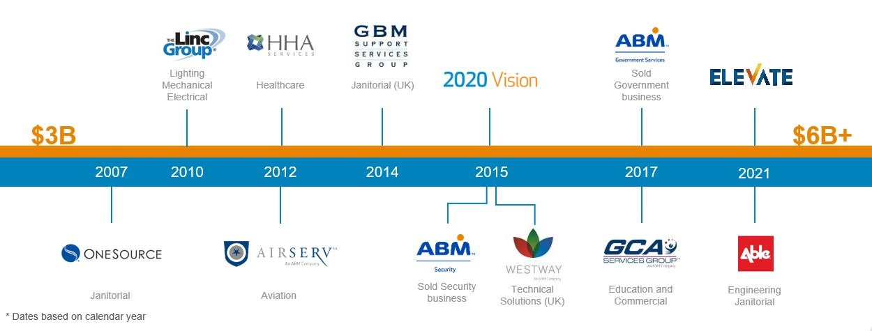 ABM Industries: A Safe Place To Ride Out The Storm