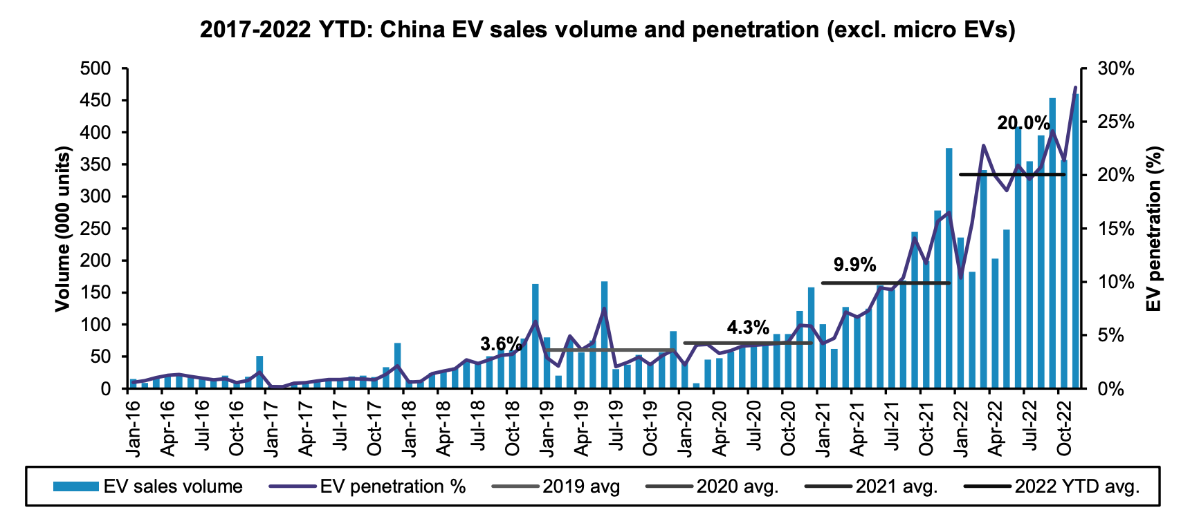 China's EV subsidies are going to zero