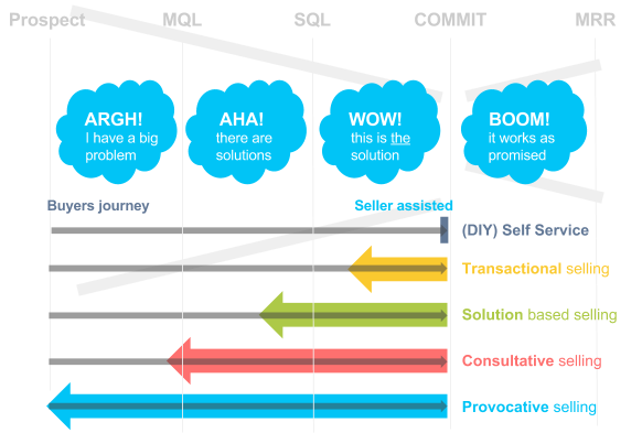 Hacking Sales 🔥 Provocera din kund - by Peter Gustafsson