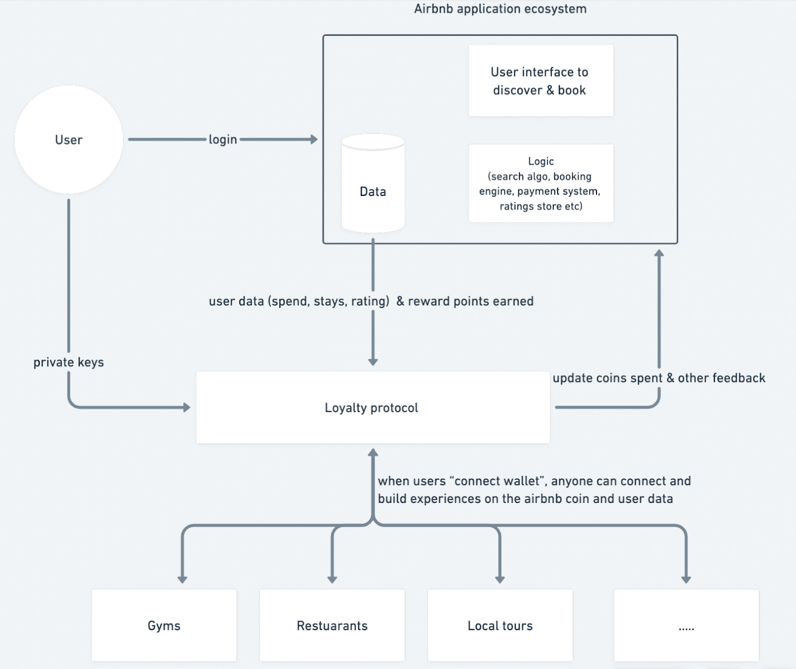 Building the ultimate loyalty rewards program