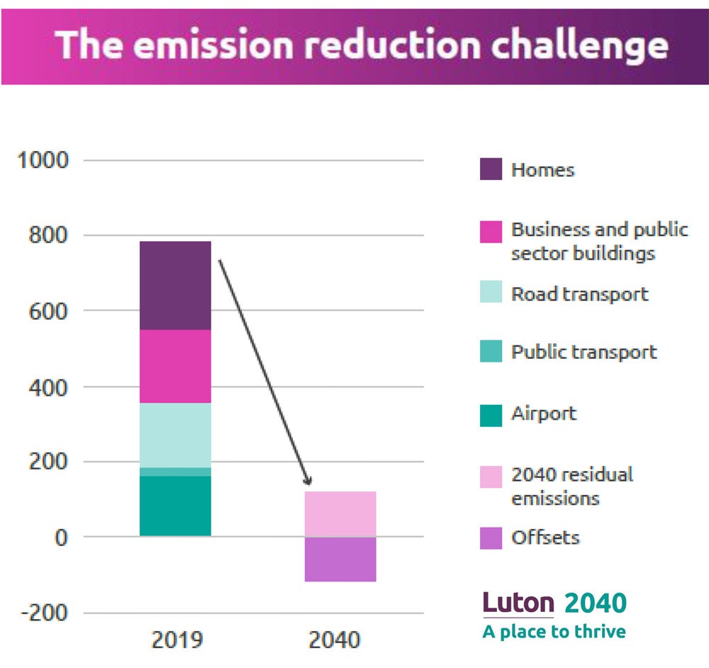 A roadmap to a zero carbon town – Zero Carbon Luton