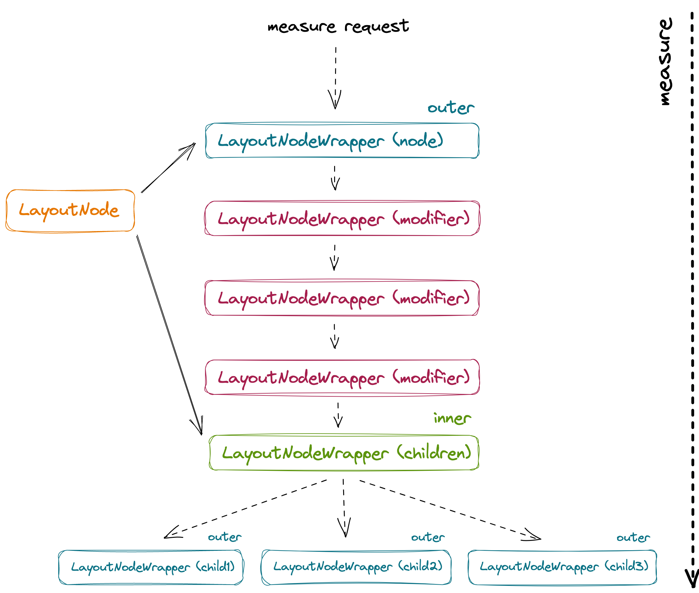 Measuring And Drawing In Jetpack Compose 📏👩‍🎨