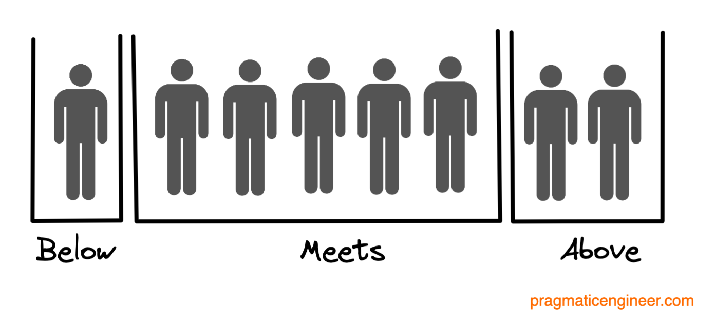 Performance Calibrations at Tech Companies: Part 1