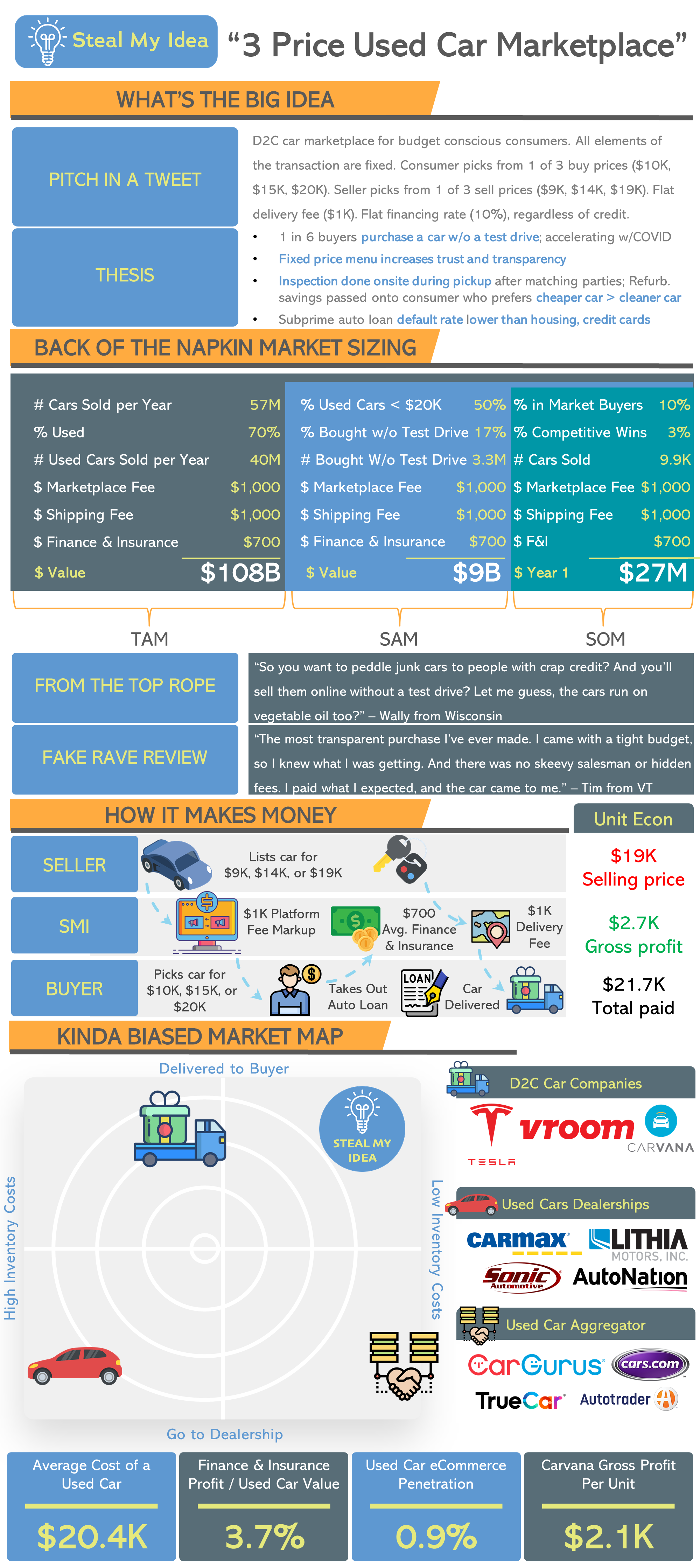 SMI #004: Build a Used Car Marketplace with Only 3 Prices