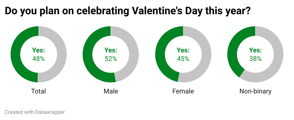 Valentine's Day Data 💌 from SurveyMonkey