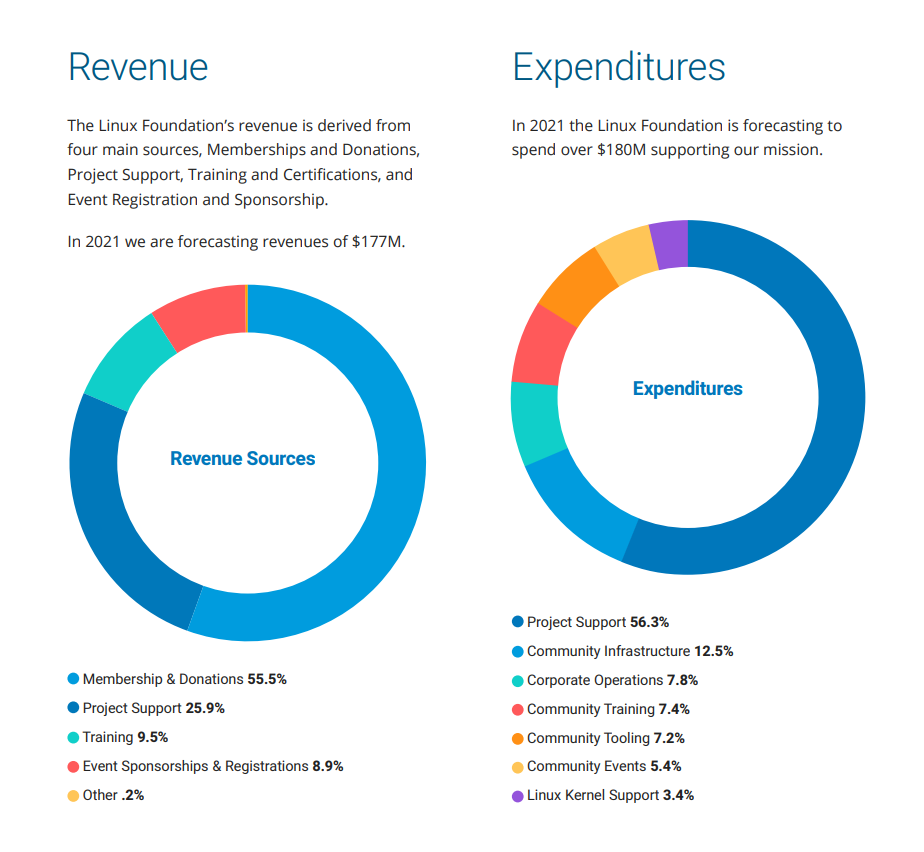 Linux Foundation spends just 3.4% of its money on Linux