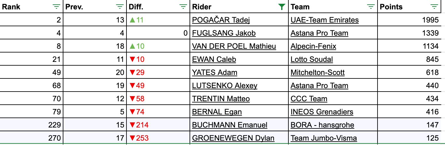 2021 Rider Previews Preview: Who Will Regress to the Mean and Who Will ...