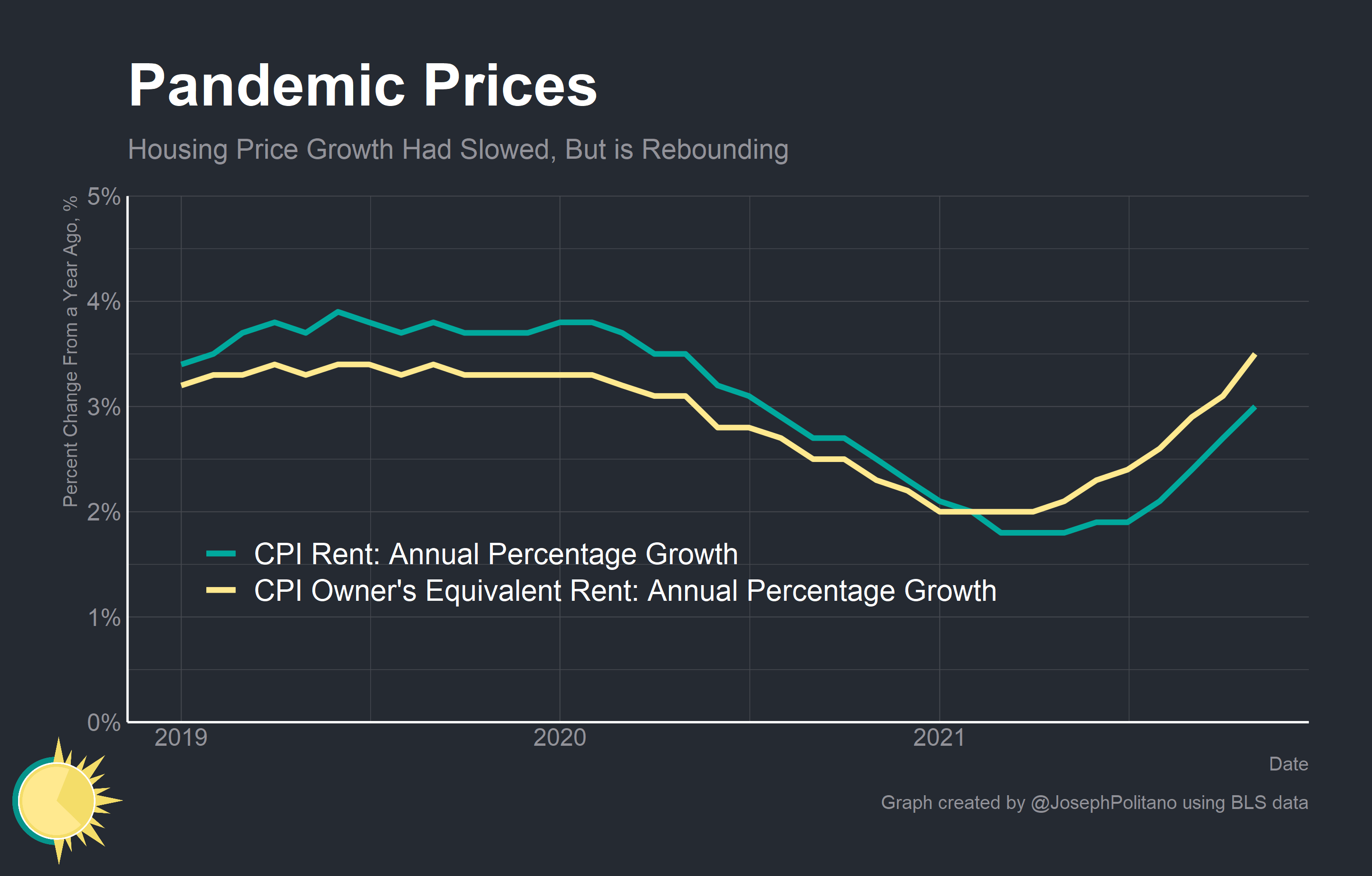 CPI Inflation Was 6.8% Over the Last Year. What's Driving Red Hot ...