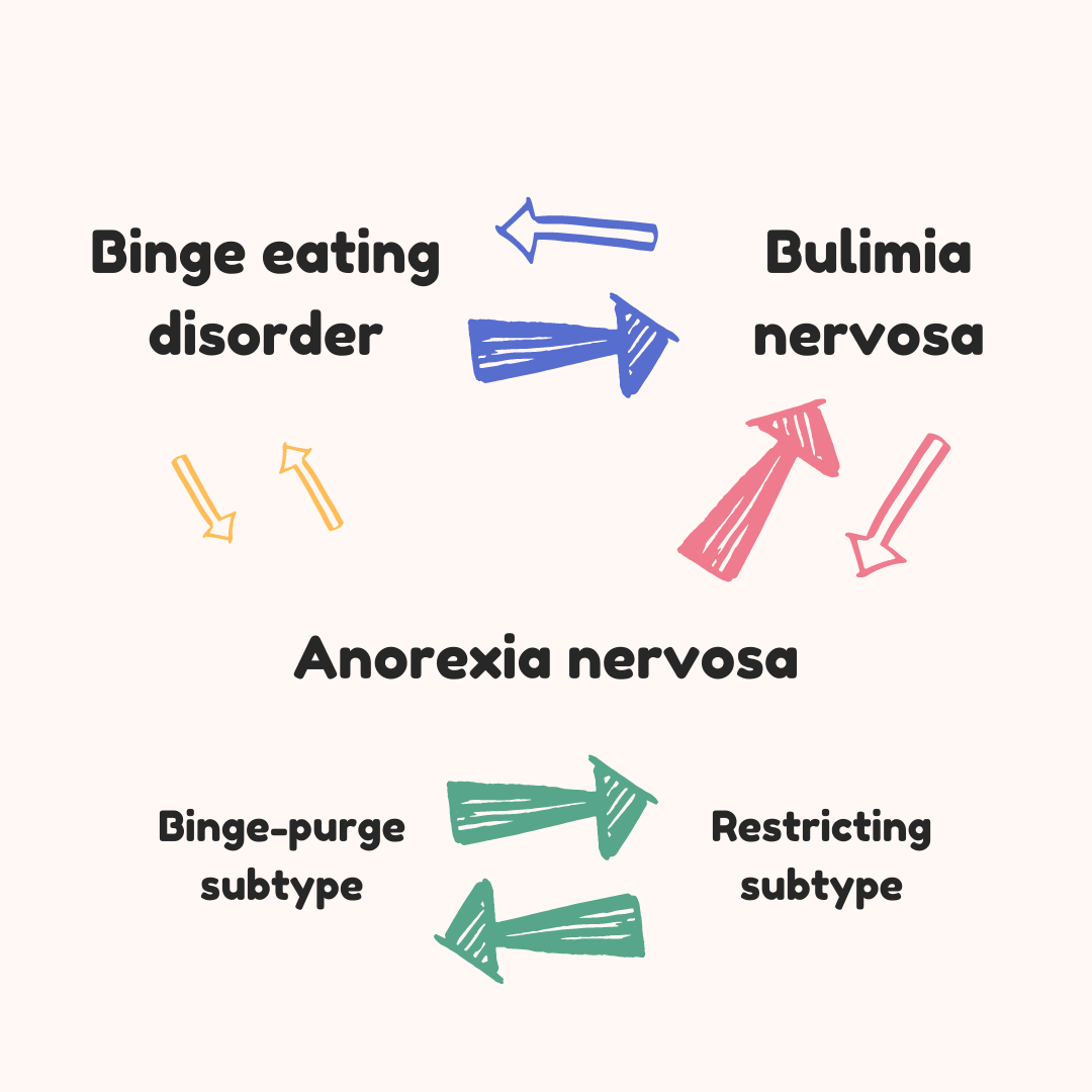 Different Phases of My Eating Disorder