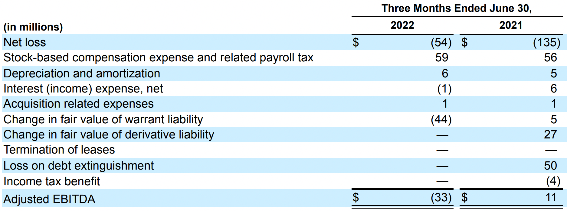 Toast Q2 2022 Earnings Review: strong growth, terrible margins