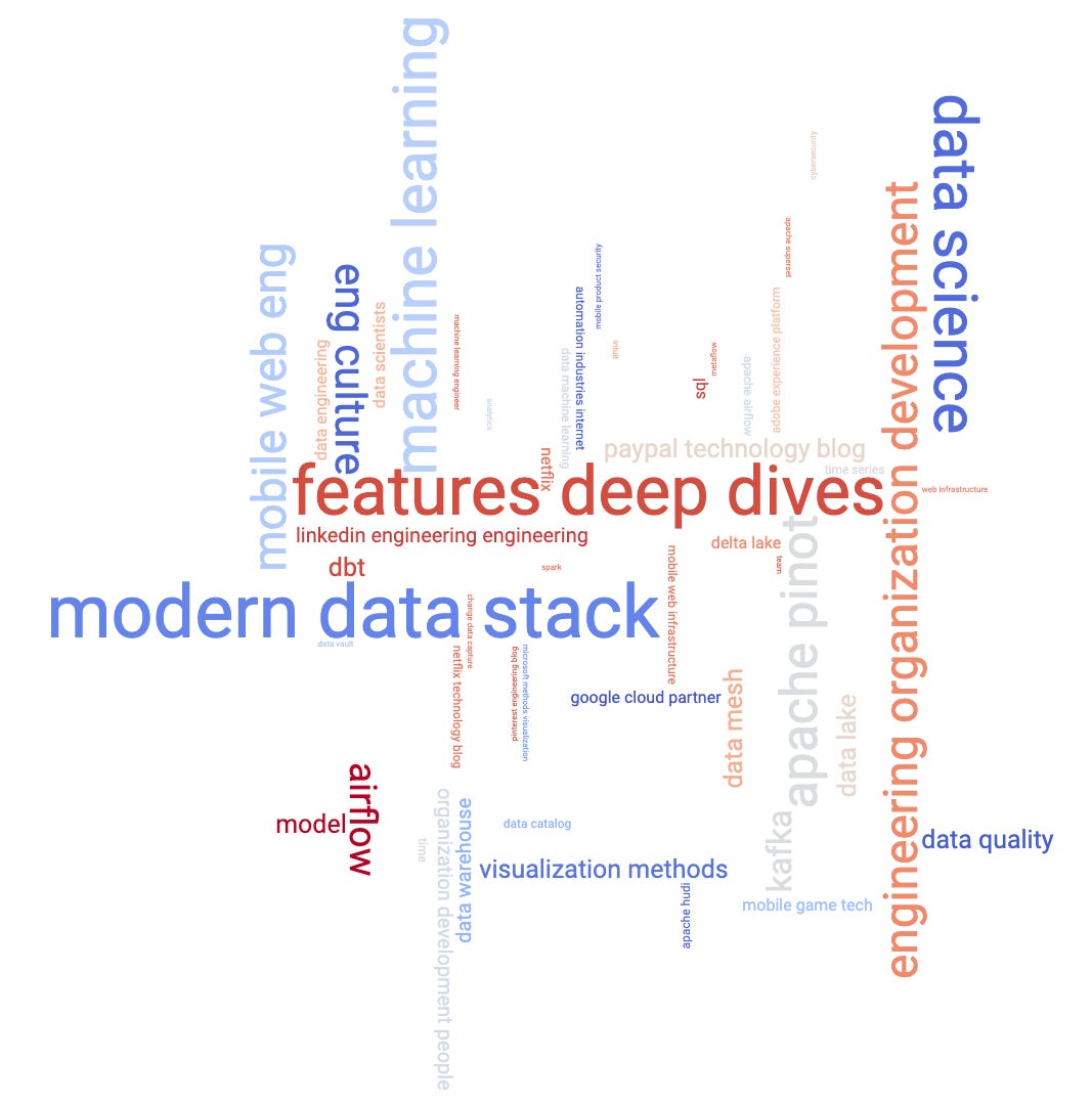 Data Engineering Weekly - A Year in Review of 2021