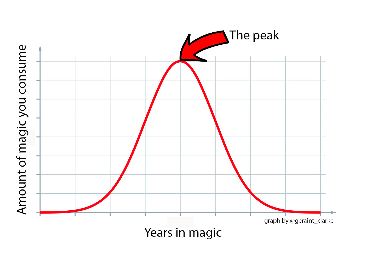 The Bell Curve of Learning Magic
