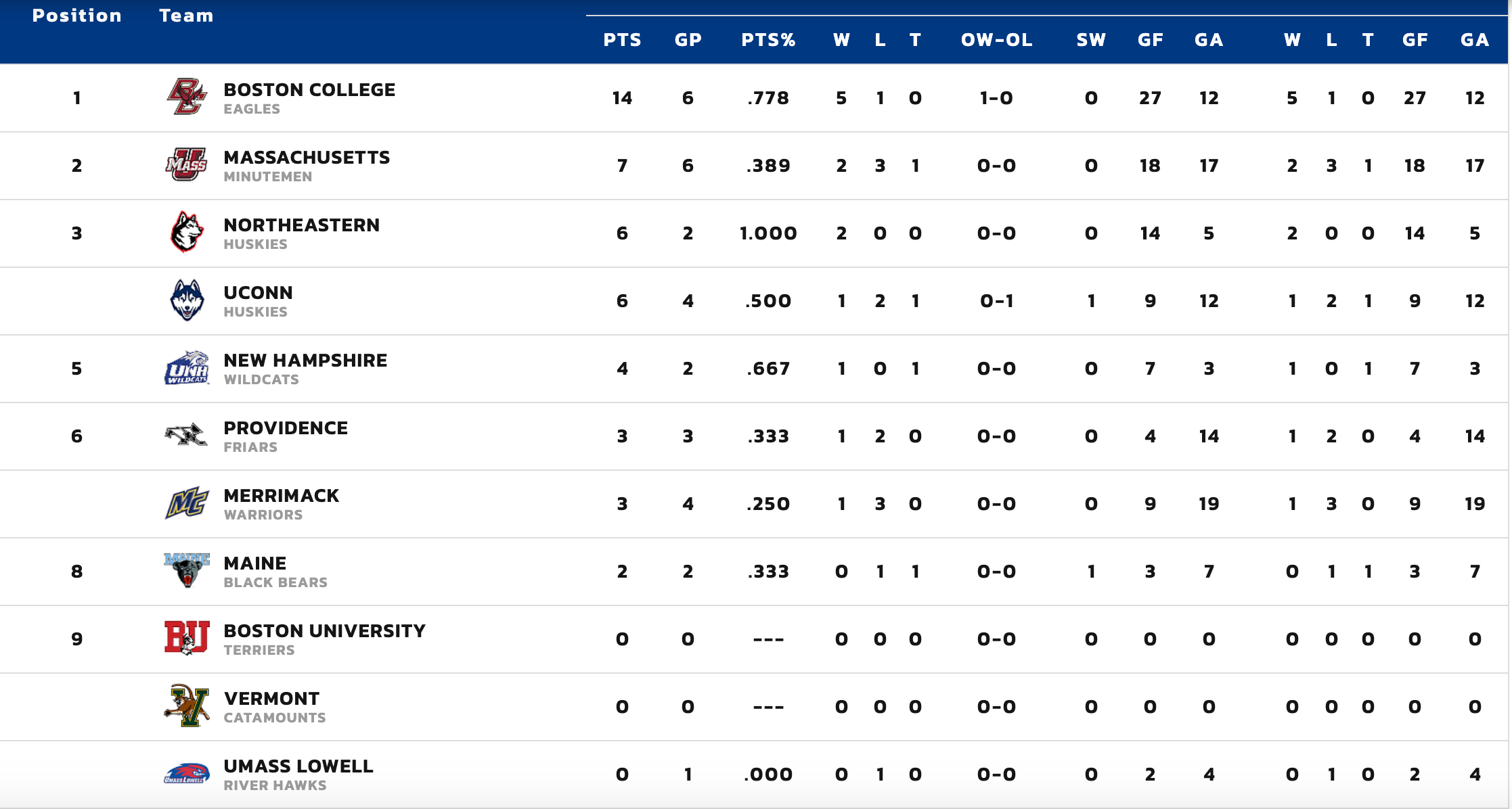Hockey East news: All 11 teams to make conference tournament; all flex ...