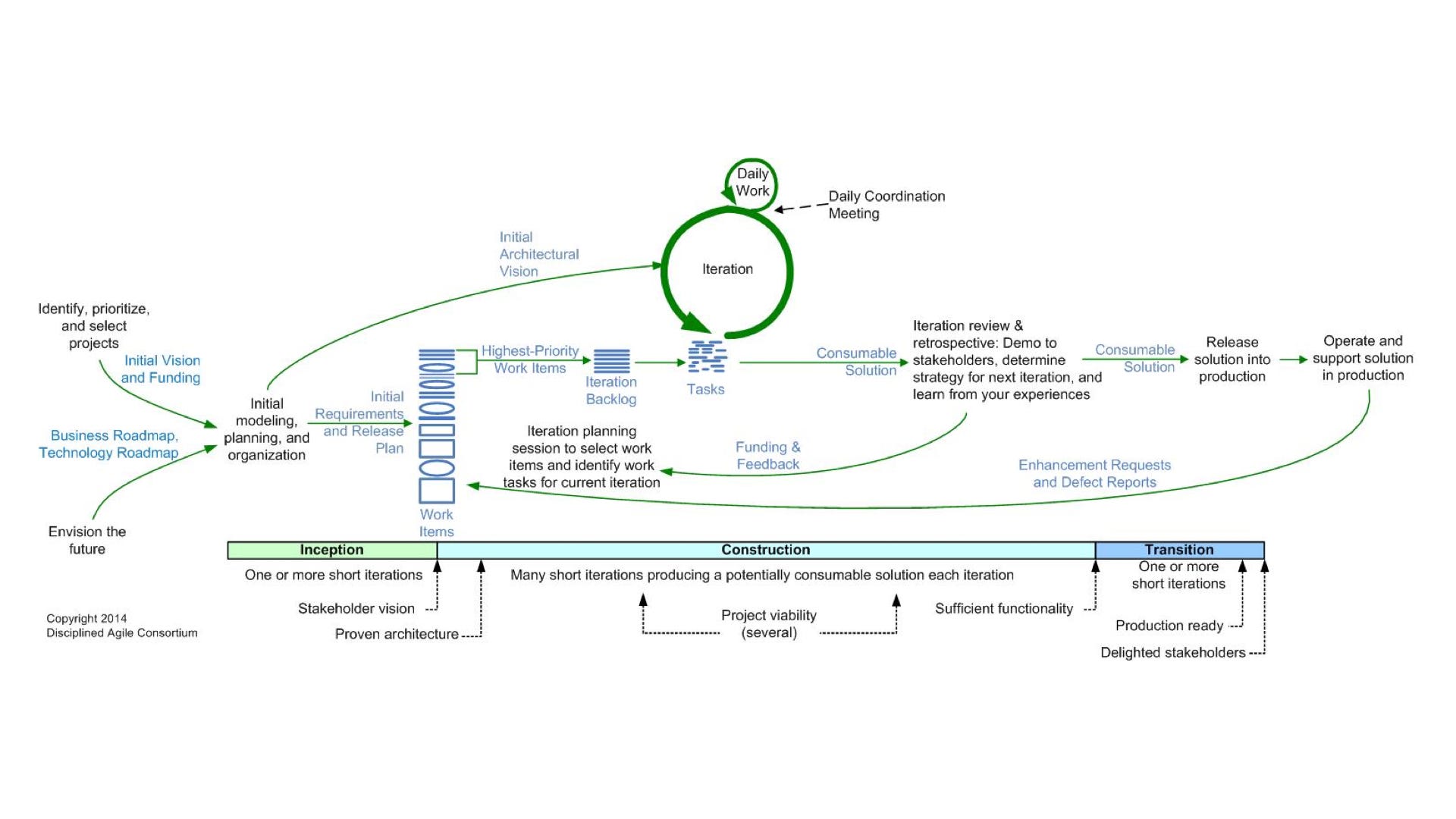 ¿Cómo se hace el software? Ciclos de vida