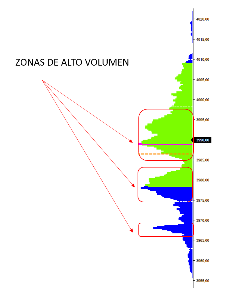 # 2 ELEMENTOS DEL VOLUME PROFILE - by Eliodoro Martínez
