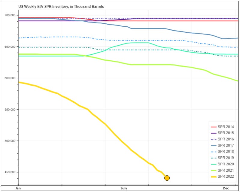 Crude Oil SPR Inventory Levels at Historical Lows: Does it Even Matter ...