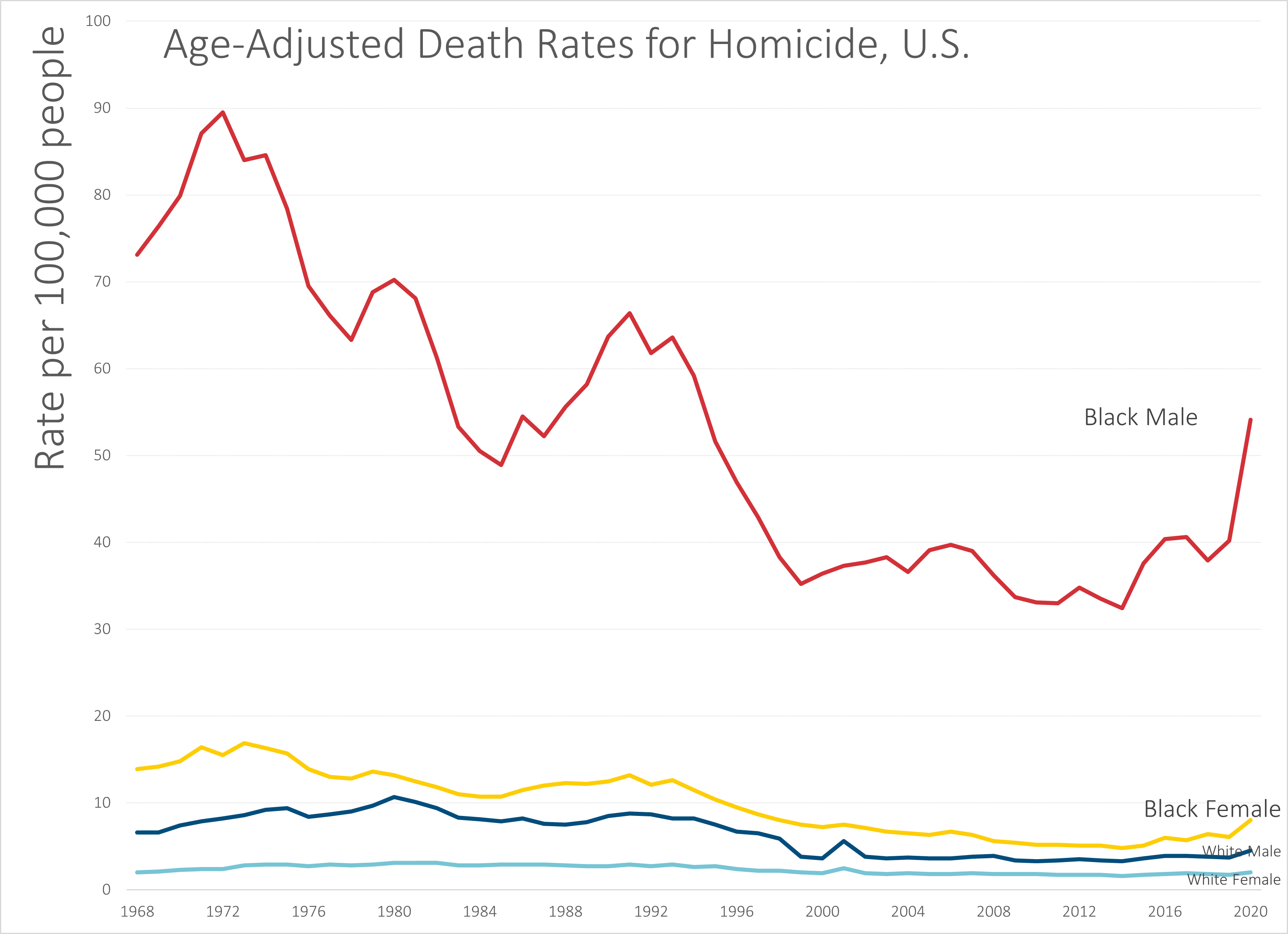 Homicide: Trends, 1968-2020, and Provisional Counts Through June 2021