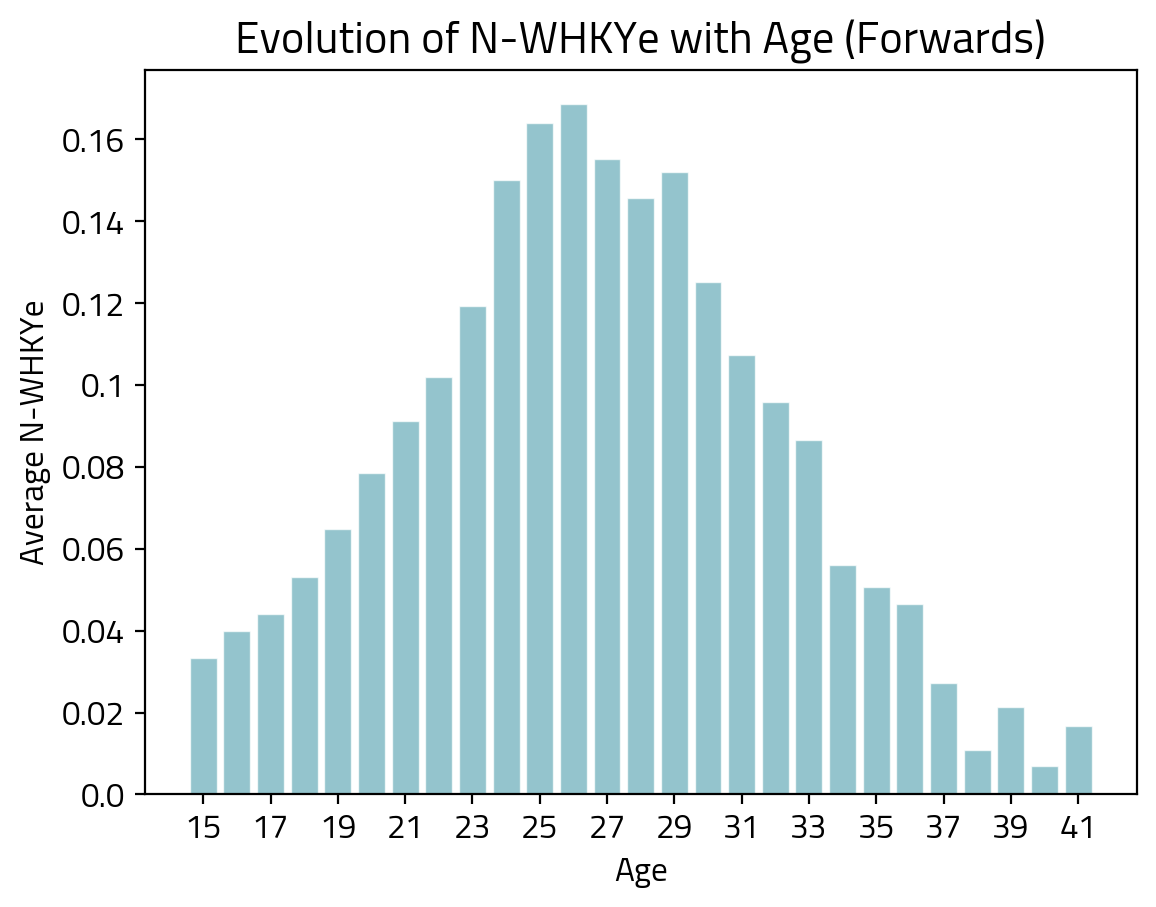 Player Development: The Aging Curve Paradox