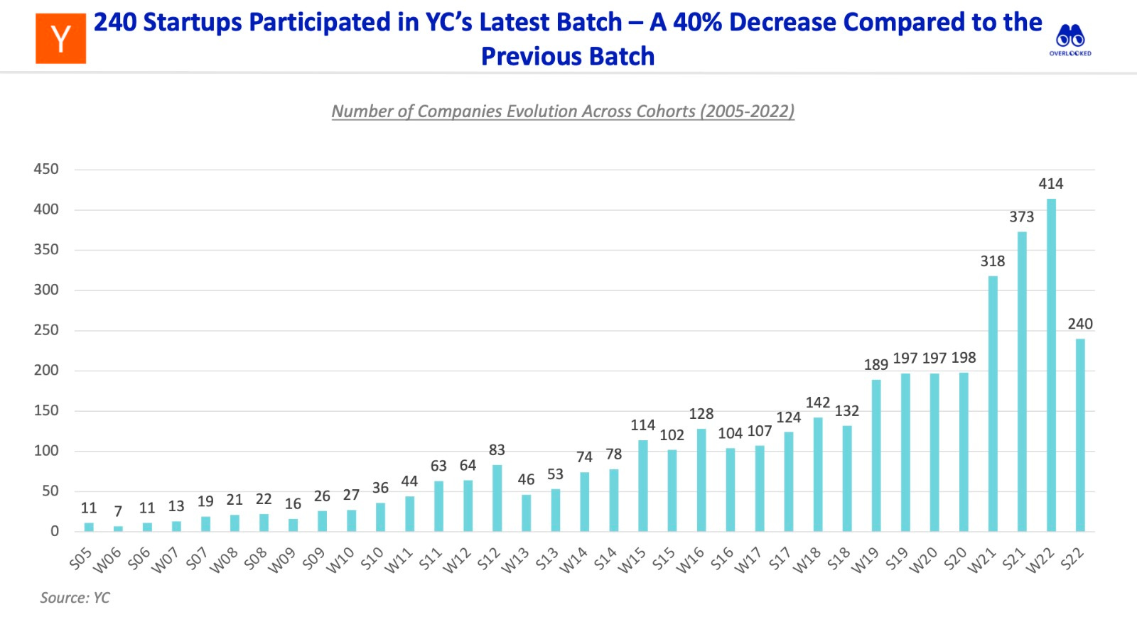 🗺 Y Combinator - Summer 2022 Batch - Back to Basics