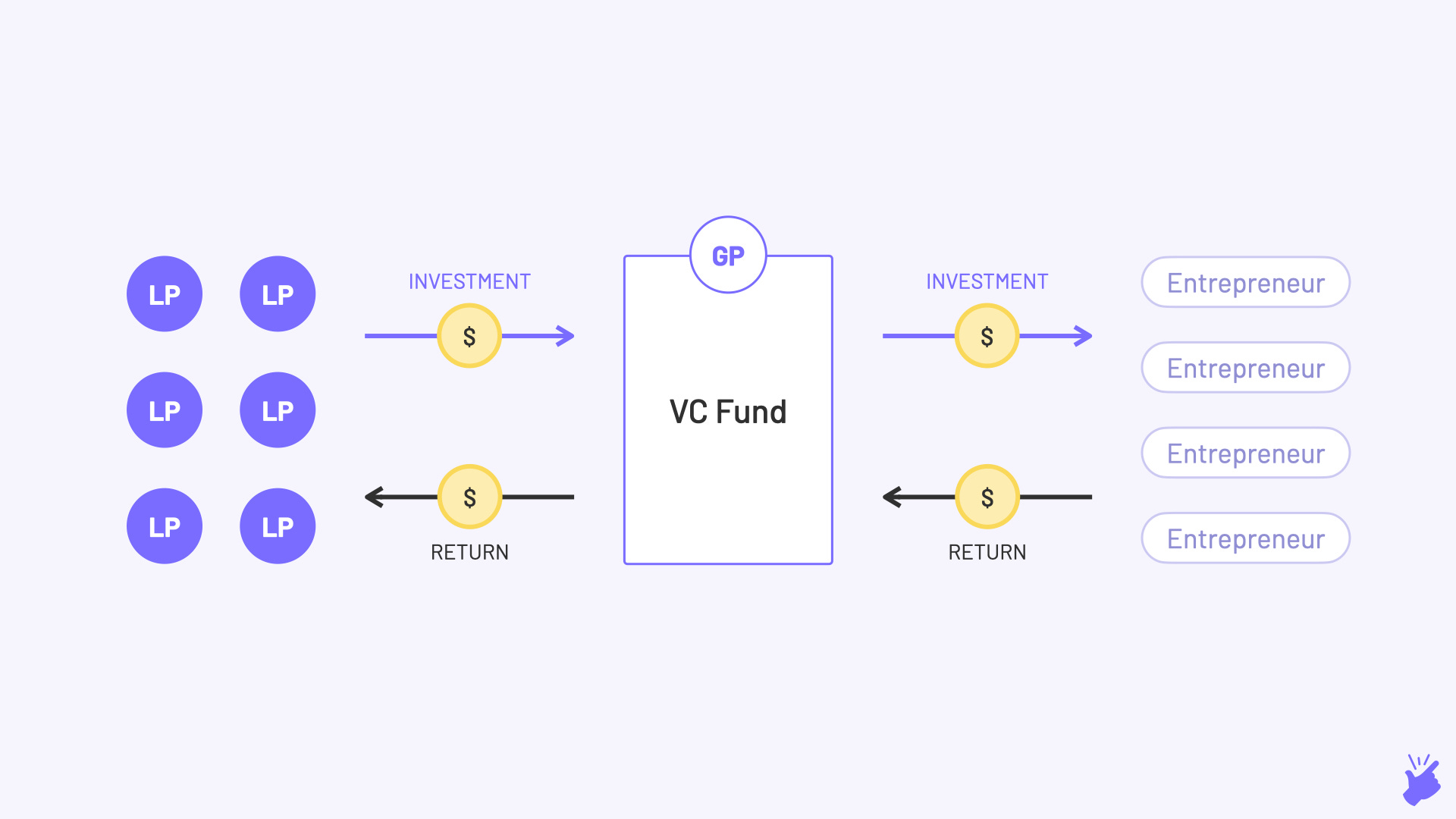 #2 How VC works - A Beginner's Guide - by Vivek Raju